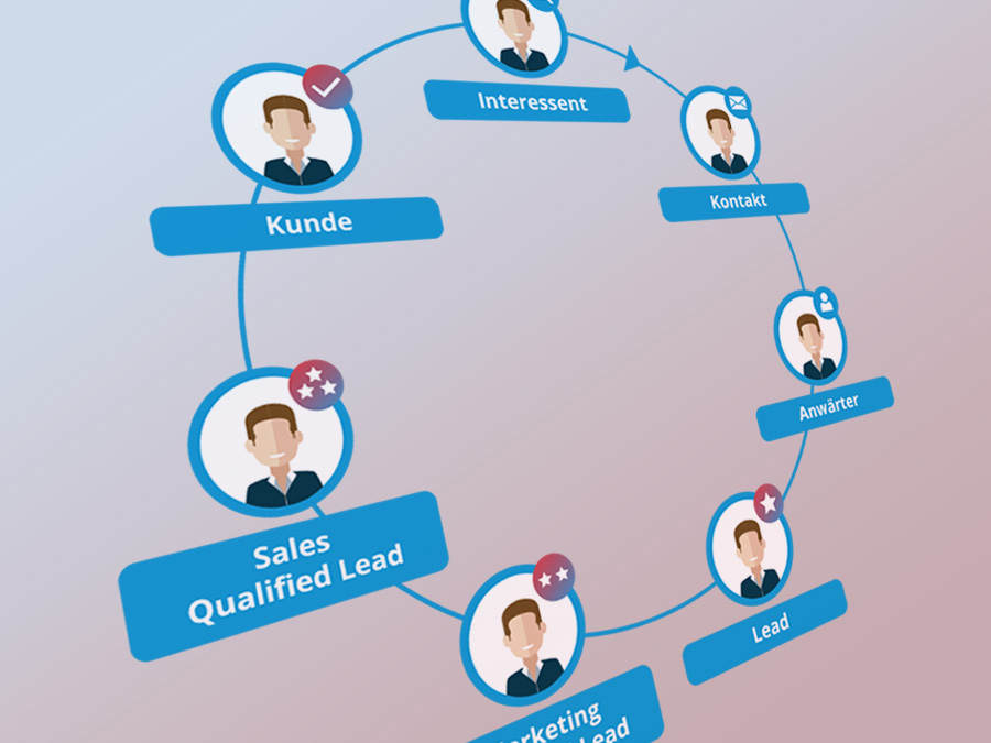 Die Schritte im Lead Cycle | Leadz